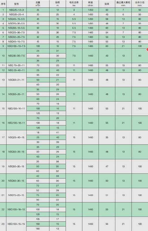 金鼎诺耐磨抽沙泵 潜水耐磨抽沙泵,NSQ30-30-7.5,厂家价格,离心泵,济南金鼎诺泵业有限公司-中国泵阀网(www.zgbfw.com)